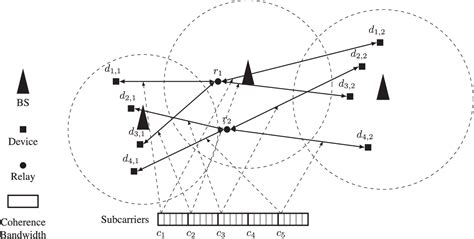 figure 1 from distributed wrbg matching approach for multiflow two way d2d networks semantic