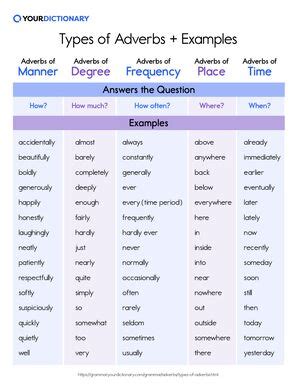 6 Types Of Adverbs Grammar Explained YourDictionary