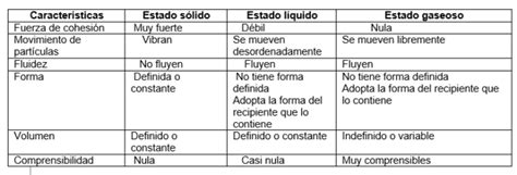 Cuadro Comparativo De Los Estados De La Materia Y Sus Propiedades