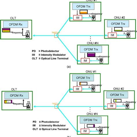 pdf ofdm idma for uplink transmission in passive optical networks