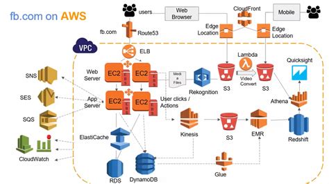 AWS Architecture Overview Simple Task LLC