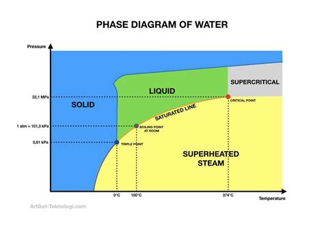 Atmospheric Air Phase Diagram Reduced Equilibrium Foundation