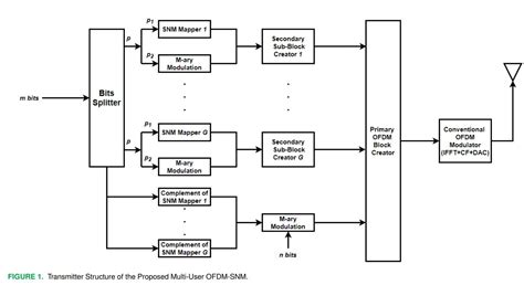 index modulation codes matlab