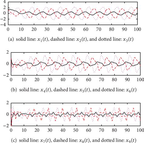 figure 3 from oscillatory behavior on a three node neural network model with discrete and