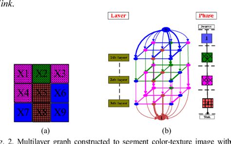 figure 2 from variational formulation and multilayer graph based color texture image
