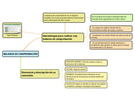 Balanza De Comprobaci N Mind Map