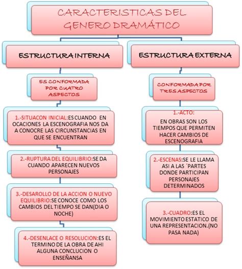 Género Dramático Cuadro Sinóptico Cuadro Comparativo