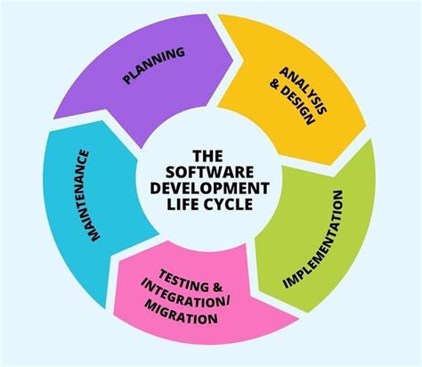 Software Development Life Cycle Explained F450C Org
