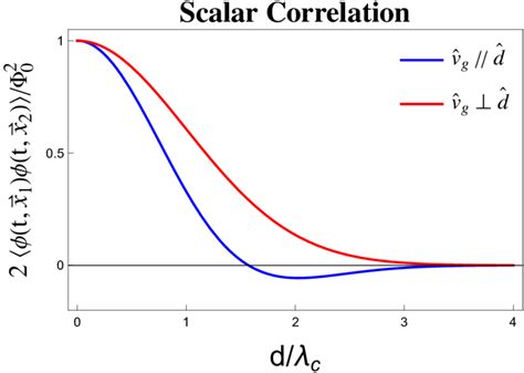 the two point correlation functions of scalar like signals of the dark download scientific