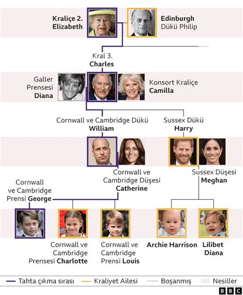 Tod von Königin Elizabeth II Stammbaum der königlichen Familie und