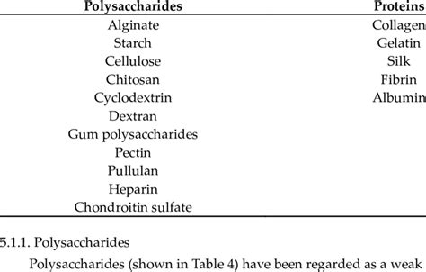 Classification Of Natural Polymers According To Their Structure