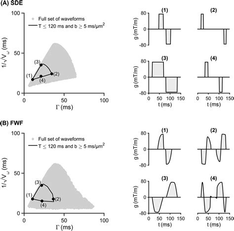 diffusion mri with pulsed and free gradient waveforms effects of restricted diffusion and