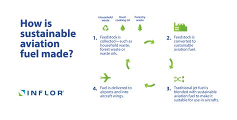 What Is And What Are The Benefits Of Sustainable Aviation Fuel Inflor
