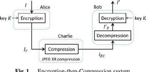 figure 1 from an encryption then compression system for lossless image compression standards