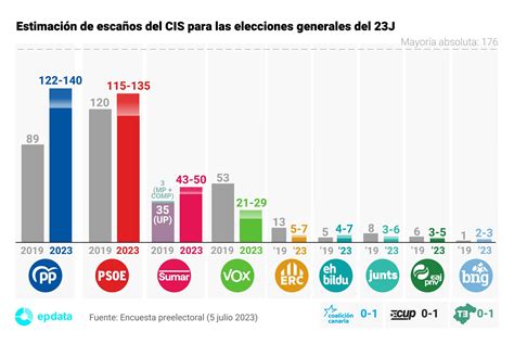 El CIS sitúa al PP por encima del PSOE por primera vez pero Sánchez