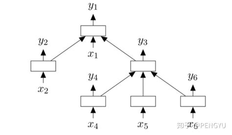 【文本分类综述】deep learning based text classification 知乎