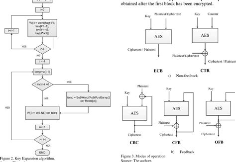 figure 1 from fpga implementation of the aes 128 algorithm in non feedback modes of operation