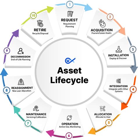 It Asset Lifecycle Management