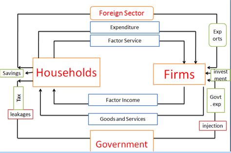 Circular Flow Of Income In Four Sector Economy