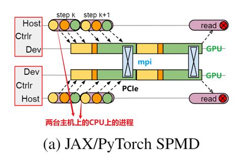 Pathways Asynchronous Distributed Dataflow For Ml Csdn