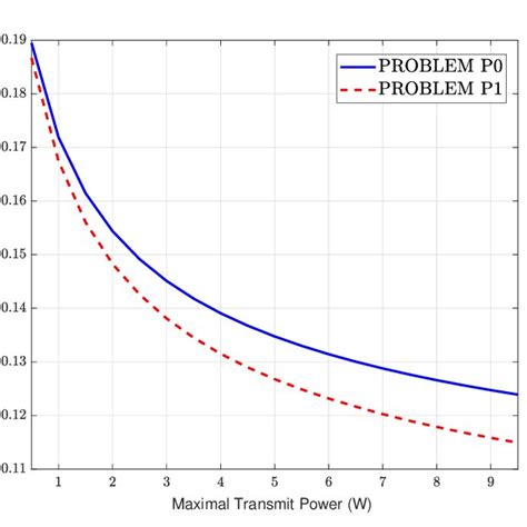 maximal classification error w r t transmit power p0 v s p1 download scientific diagram
