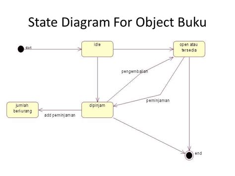 Understanding State Diagrams In Software Engineering A Comprehensive Guide
