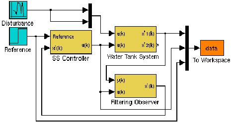 Simulink Model Of State Space Feedback Controller With Predictive