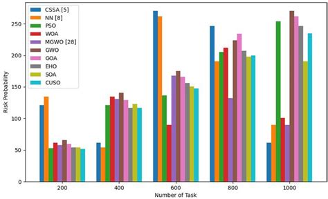 multi objective task scheduling based on hybrid metaheuristic algorithm for cloud environment