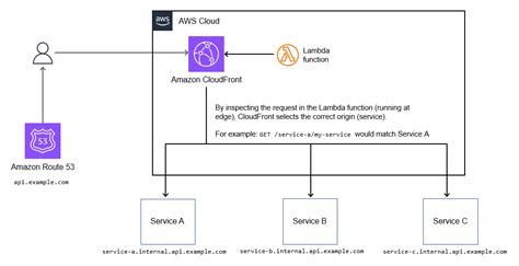 Path Routing Pattern Aws Prescriptive Guidance