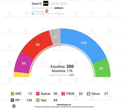 EM Electomania Es On Twitter RT Electo Mania Data10 Para Okdiario
