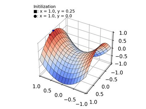 dl notes gradient descent