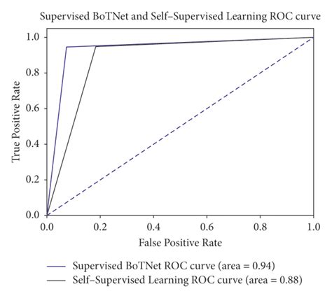 network intrusion detection model based on improved byol self supervised learning