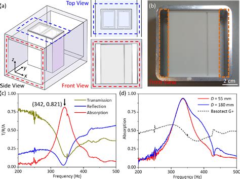 figure 4 from high efficiency ventilated metamaterial absorber at low frequency semantic scholar