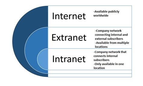 WHAT ARE INTERNET AND INTRANET AND EXTRANET Difference Between