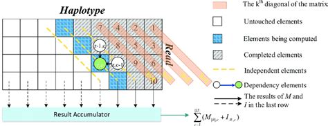 the features of the pair hmm forward algorithm download scientific diagram