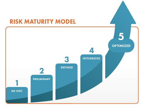 Using A Maturity Model To Assess Your Risk Management Program Riskonnect