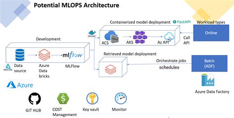 GitHub Harish Nedunuri Azure Databricks Mlops A Prototype MLOPS