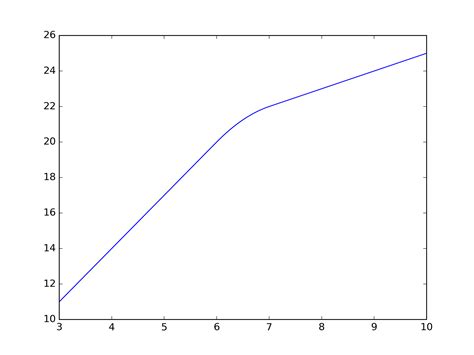 [solved] smooth transition between linear functions 9to5science