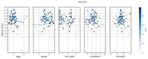 bayesian hyperparameter optimization process for 100 iterations download scientific diagram