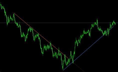 Auto Trendlines MT4 Indicator Understand Market Dynamics DadForex