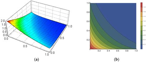 fractal fract free full text on a class of partial differential equations and their solution