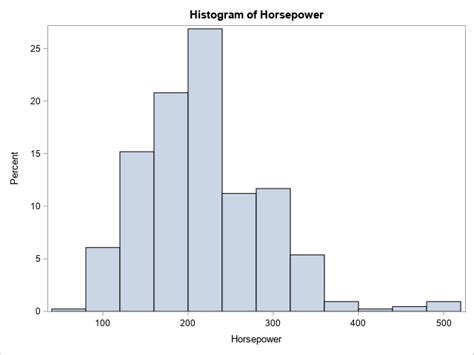 Overlay A Curve On A Histogram In Sas The Do Loop