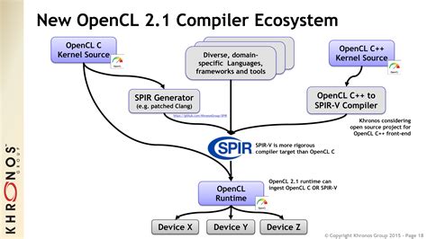 khronos announces opencl 2 1 c comes to opencl