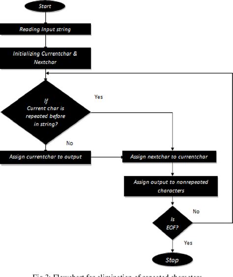 figure 3 from design and implementation of efficient lzw compression and decompression technique