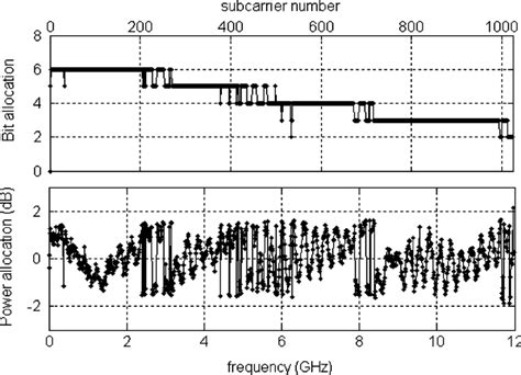 rate adaptive bit loading parameters for dmt transmission over 100 m download scientific
