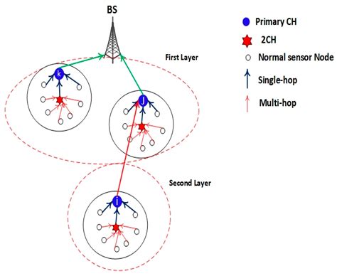 sensors free full text energy efficient wireless sensor network with an unequal clustering