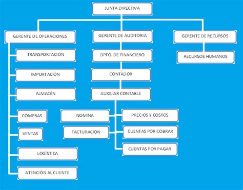 Organigrama De Una Ferreteria Pequena Mediana Y Grande Organigramas