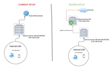 linux is it possible to use adguard home with dnssec to dns over tls but with a bind9 internal