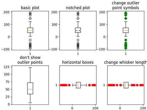 boxplots — matplotlib 2 2 3 documentation