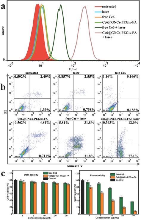 Flow Cytometric Detection Of ROS Generation In The Presence Of DCFH DA